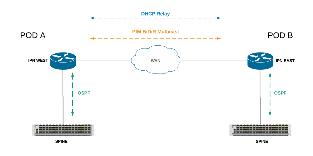 Cisco Aci Multi Site Vs Multi Pod Wwt 6822