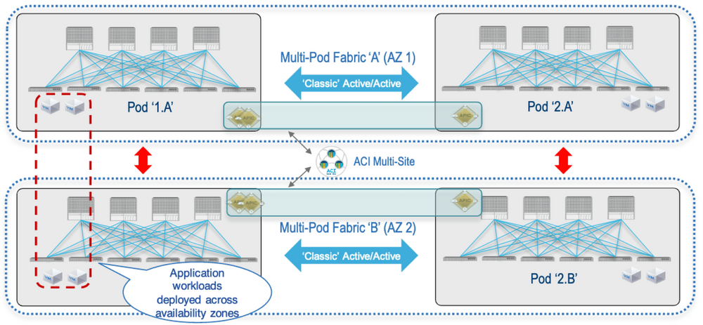 Cisco ACI Multi-Site vs. Multi-Pod - WWT