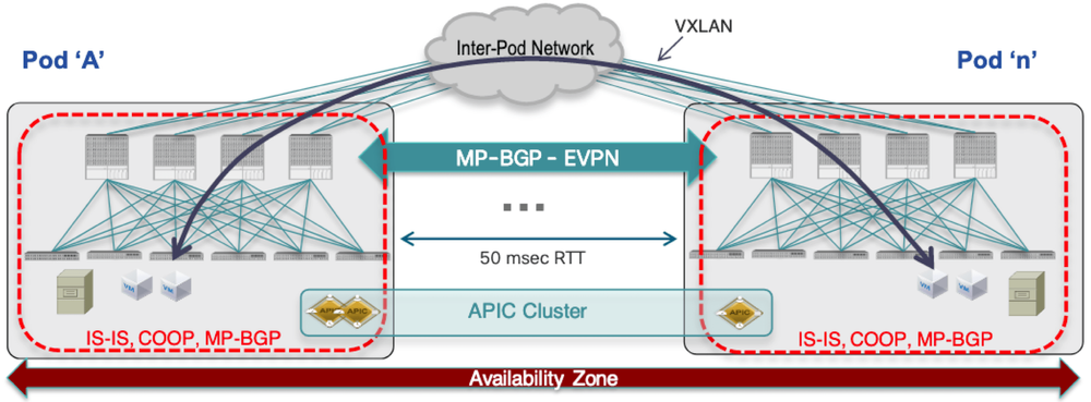 Cisco ACI Multi-Site vs. Multi-Pod - WWT