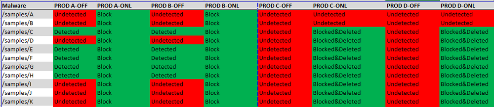 WWT's Live Malware Test Lab: How to Select the Right Endpoint Security ...