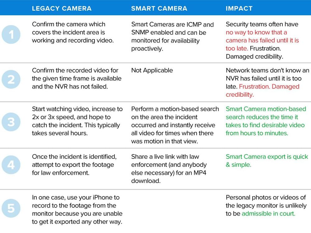 Smart Cameras vs. Legacy Cams: IoT, Simplicity and Analytics - WWT