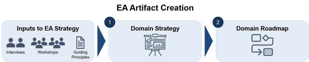 Roadmaps Are Key to a Practical Enterprise Architecture - WWT