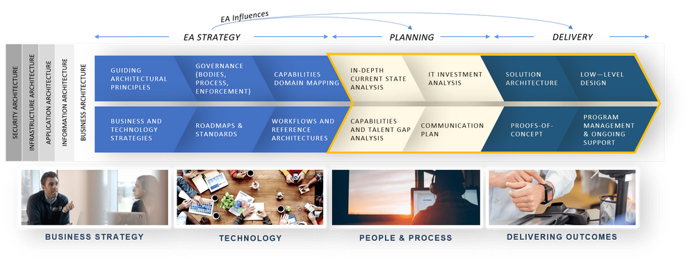 Roadmaps Are Key to a Practical Enterprise Architecture - WWT