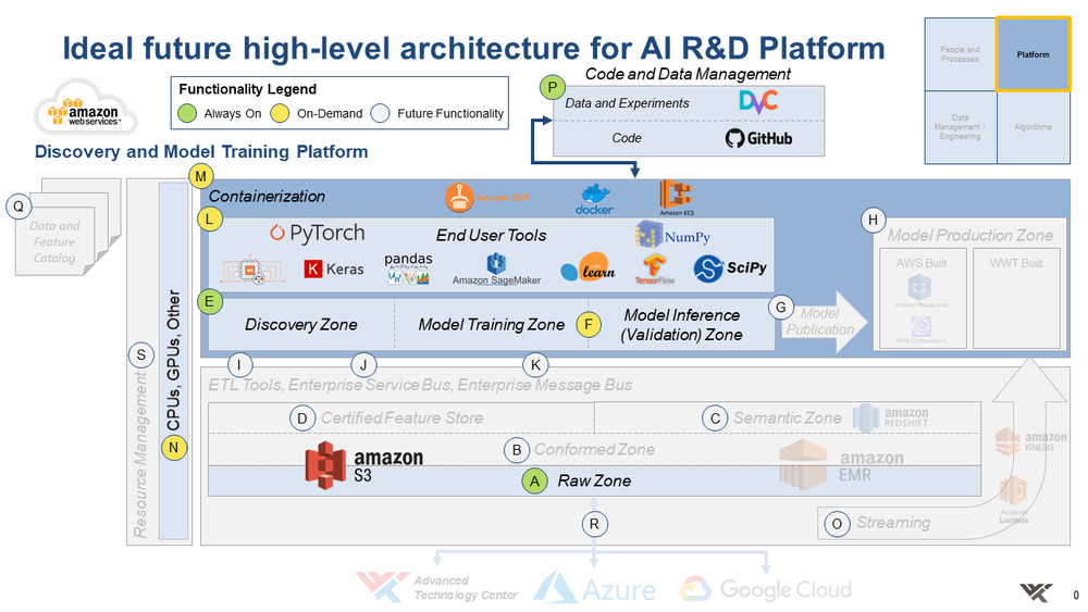 Reinventing AI Research & Development: Part II - WWT