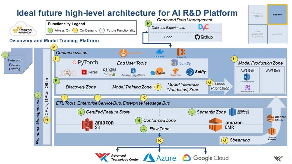 Reinventing AI Research & Development: Part II - WWT