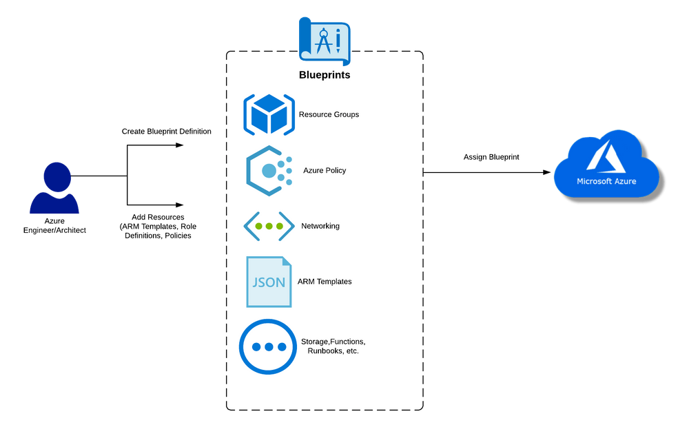 Using Azure Blueprints to Simplify Cloud Environments - WWT Using Azure Blueprints to Simplify Cloud Environments - WWT