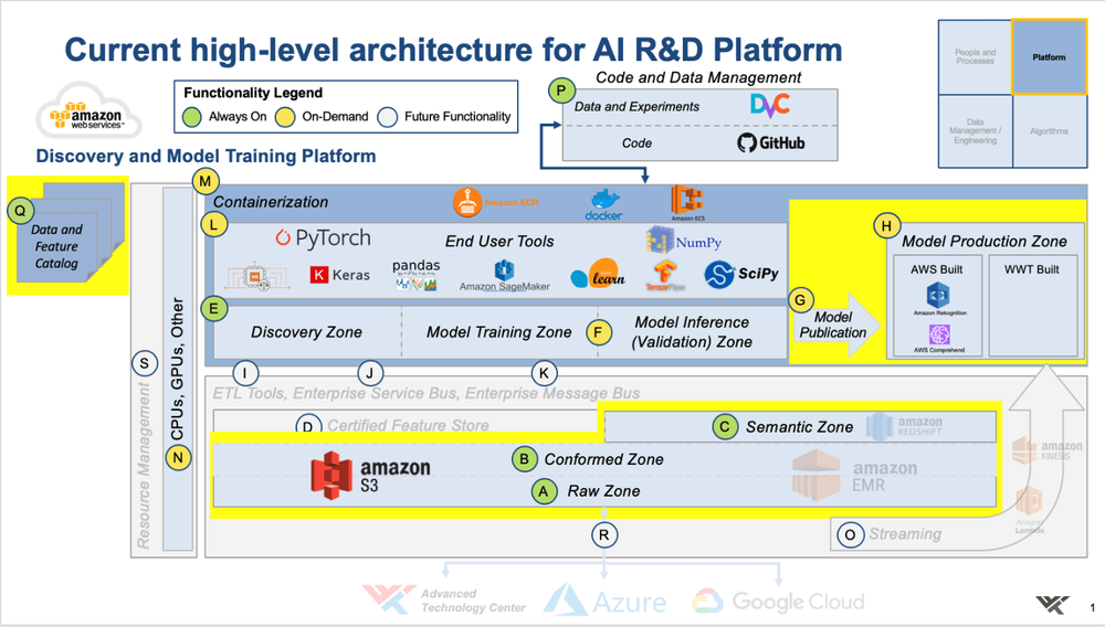 Reinventing AI Research & Development: Part III - WWT