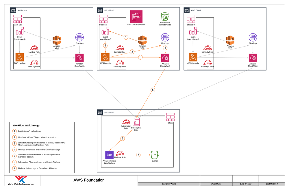 A Medical Organization's Journey Into Multicloud - WWT A Medical Organization's Journey Into Multicloud - WWT