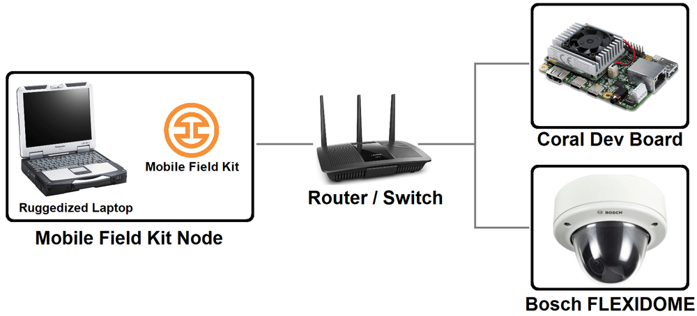 Enhancing A Distributed Iot Sensor Platform With Edge Tpu Based Object Detection Wwt