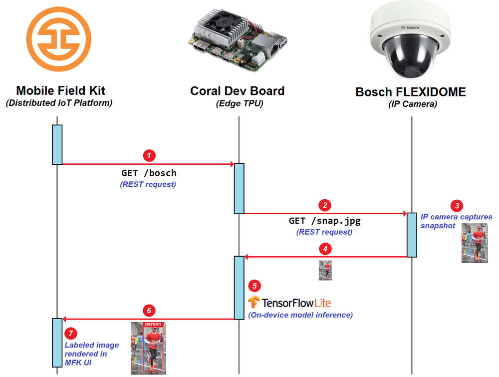 Enhancing A Distributed Iot Sensor Platform With Edge Tpu Based Object Detection Wwt 8918