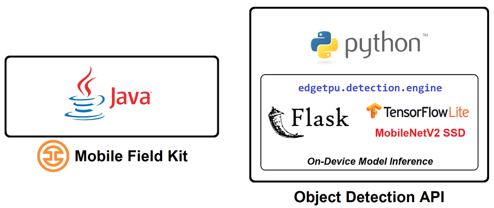 Enhancing A Distributed Iot Sensor Platform With Edge Tpu