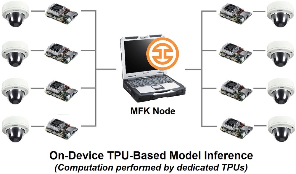 Enhancing A Distributed Iot Sensor Platform With Edge Tpu Based Object Detection Wwt