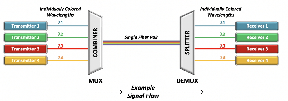 How Does WDM Technology Work? - WWT