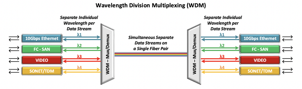 How Does WDM Technology Work? - WWT