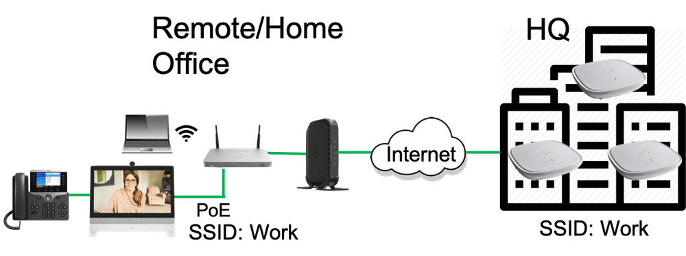 Your Network Connectivity Options - WWT