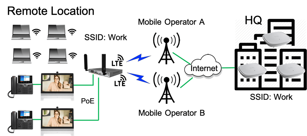 Your Network Connectivity Options - WWT