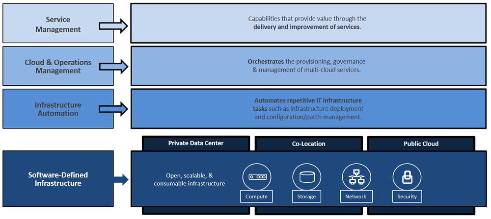 Primer Series: Software-Defined Data Center - WWT