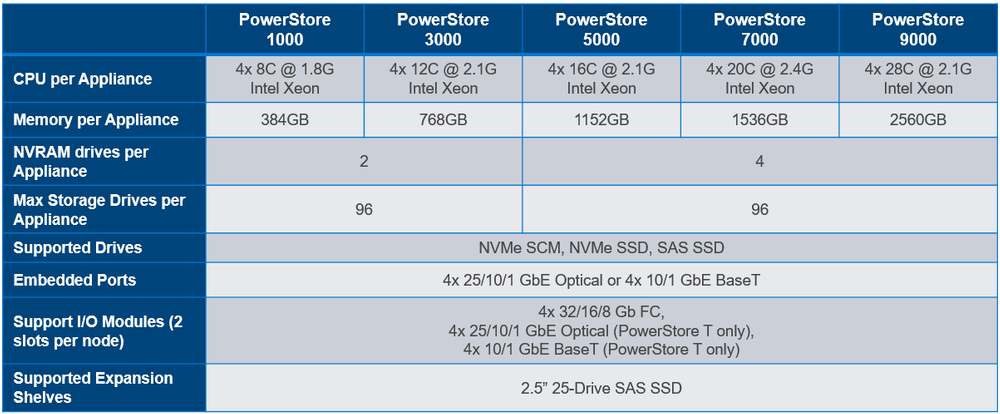 What You Need to Know About Dell Tech’s New PowerStore Appliance - WWT