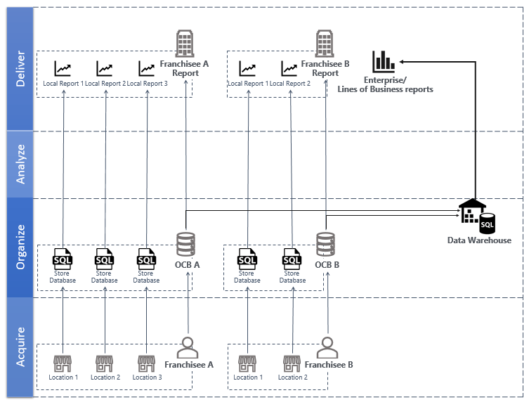 Implementing Data Governance for Business Results - WWT