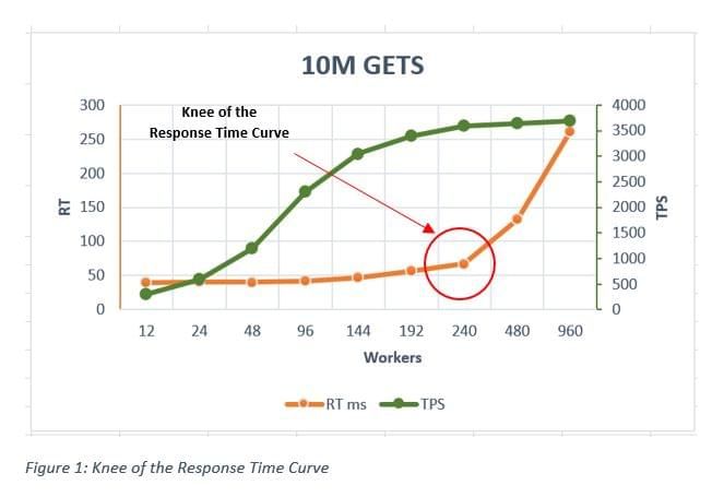 How We Performance Test Object Storage OEMs - WWT