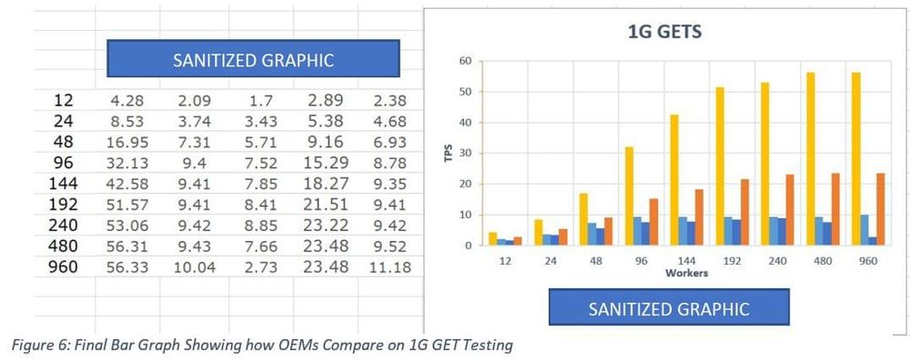 How We Performance Test Object Storage OEMs - WWT