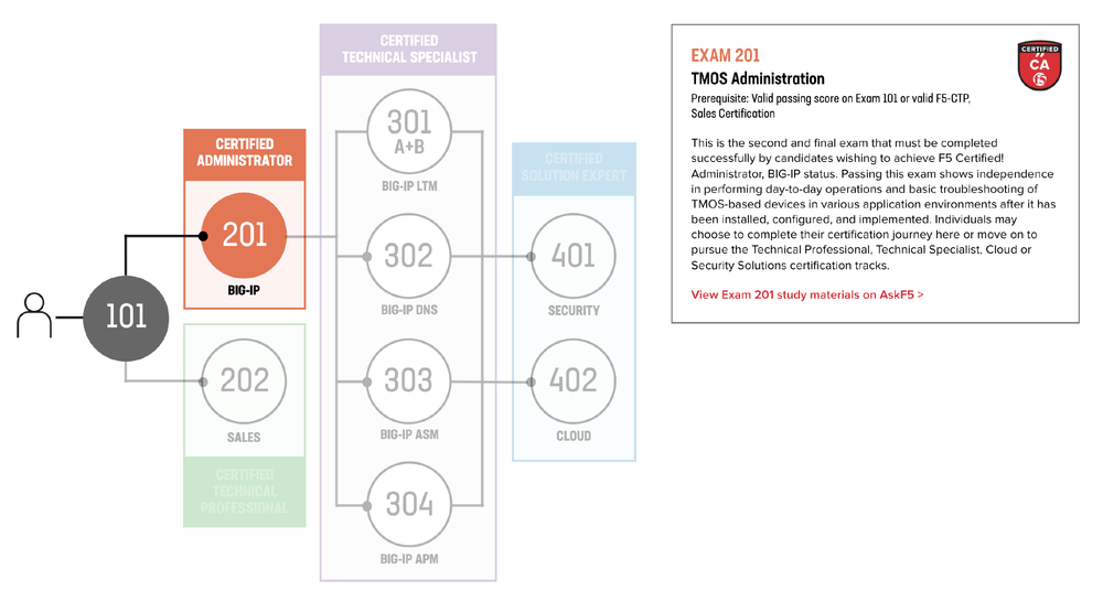 F5 201 - BIG-IP LTM Specialist Labs - WWT
