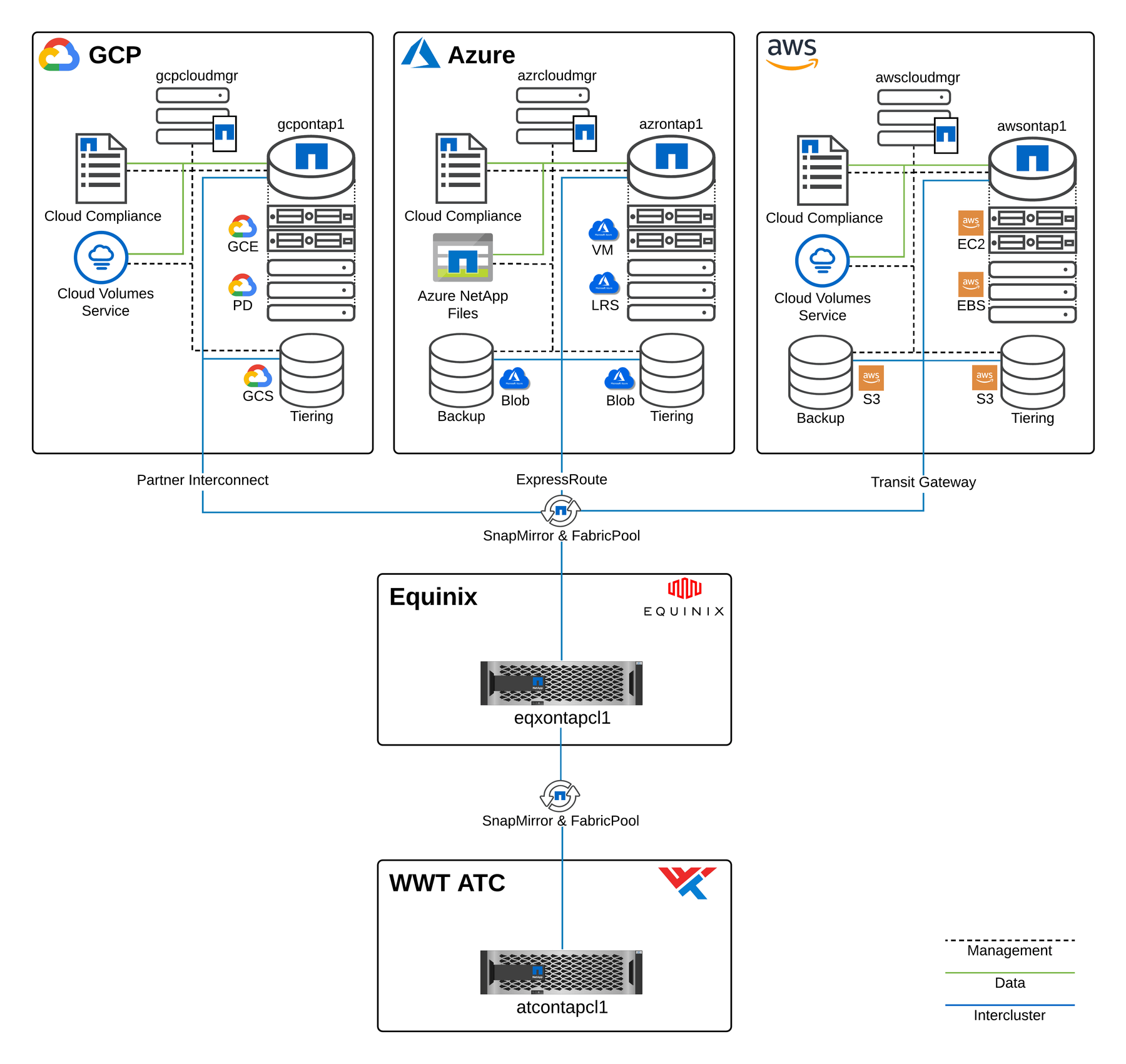 NetApp Cloud Tiering Lab - WWT NetApp Cloud Tiering Lab - WWT