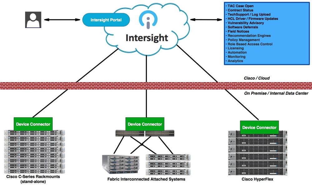 Primer Series: Cisco Intersight - WWT