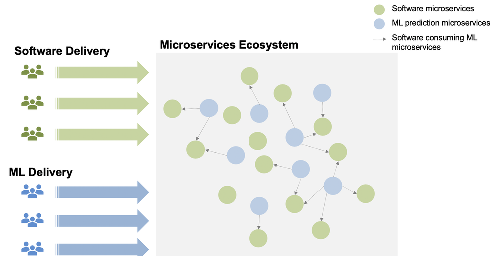 Productionizing Machine Learning in Software Delivery at Scale - WWT