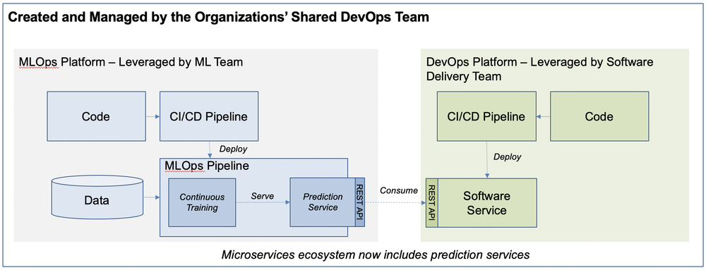 Productionizing Machine Learning in Software Delivery at Scale - WWT