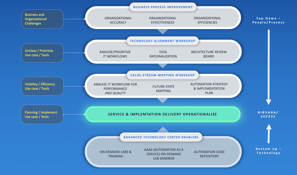 Solving Information Technology Challenges With Automation Enablement - WWT