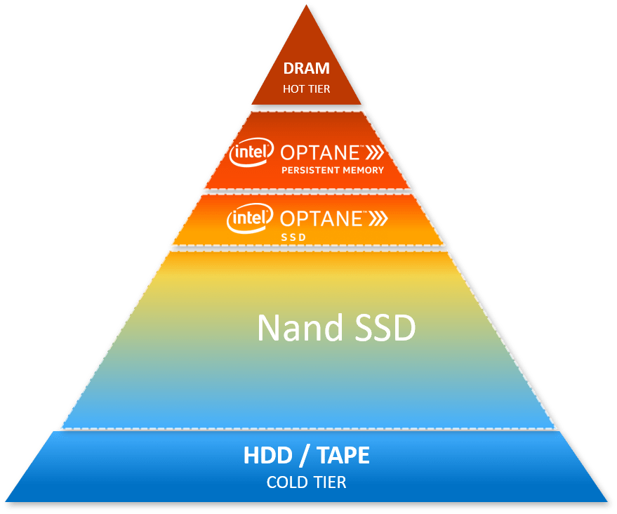 Primer Series: Intel® Optane™ Technology - WWT