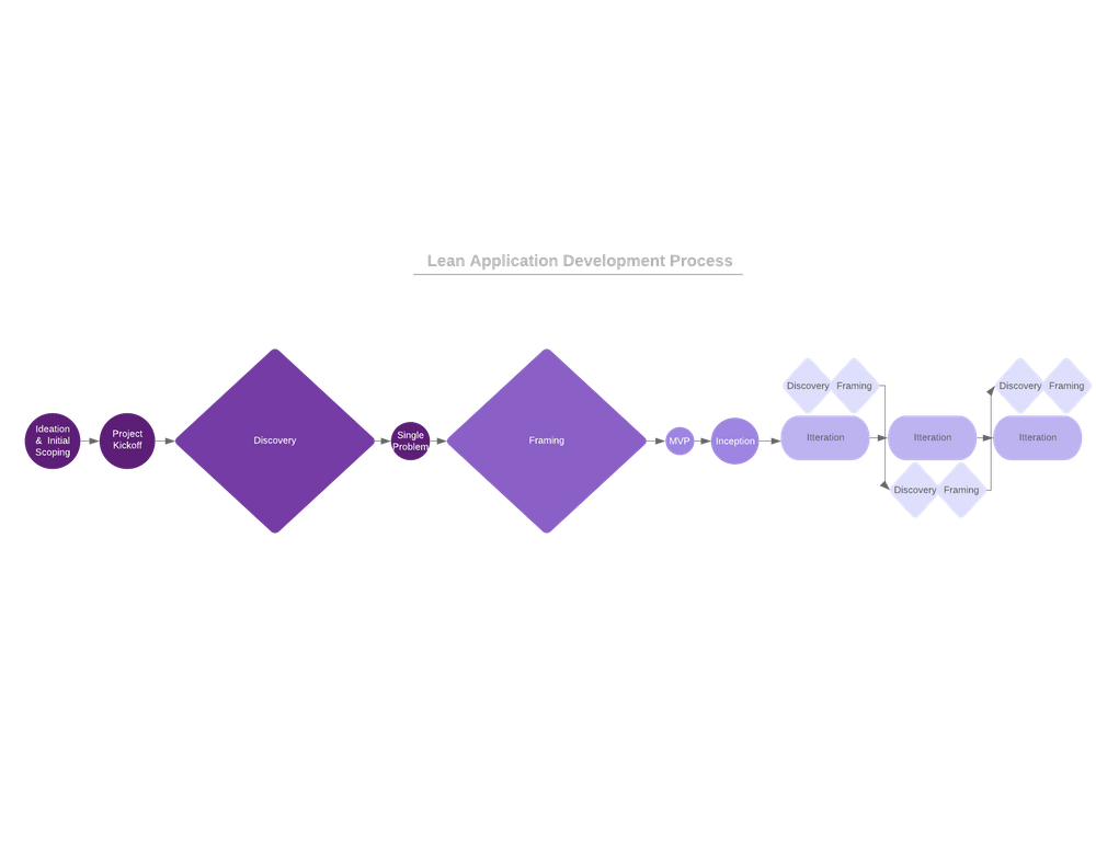 Stabilizing and Streamlining Application Development - WWT