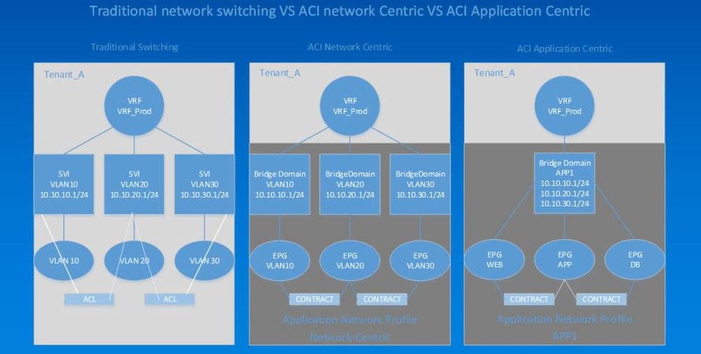 6 Steps to Understanding Cisco ACI - WWT