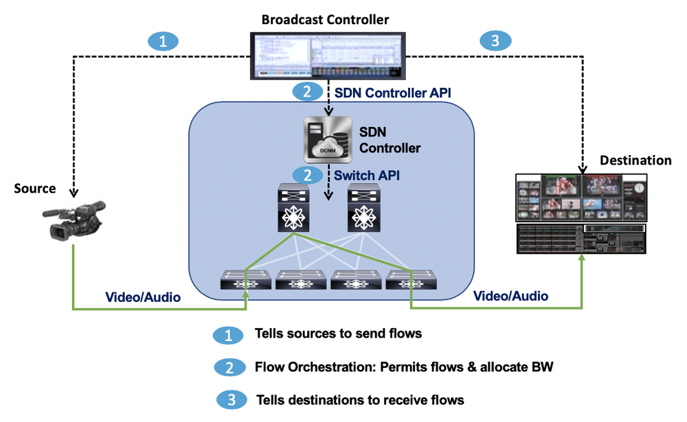 Media Transitioning from SDI to IP to Increase Agility and Efficiency - WWT