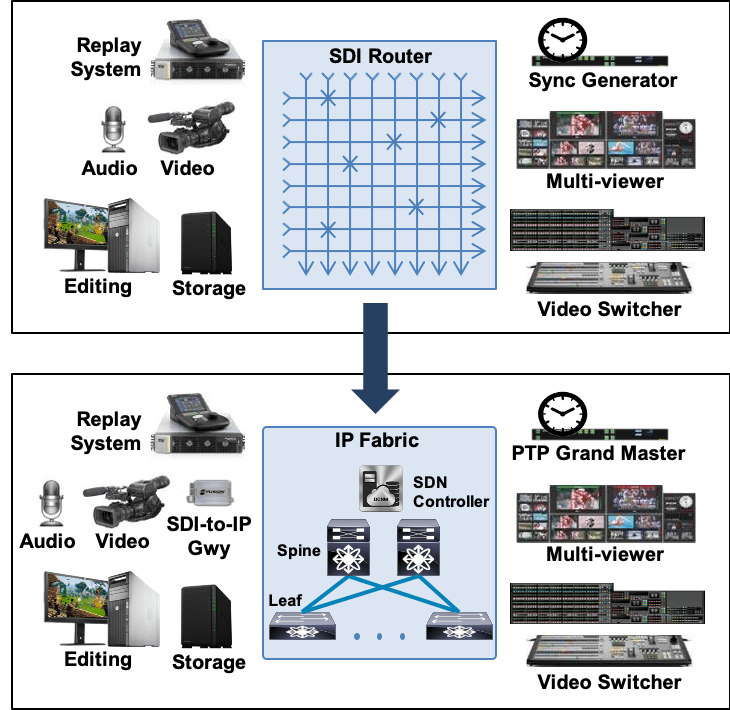 Media Transitioning from SDI to IP to Increase Agility and Efficiency - WWT