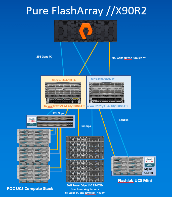 Pure Storage FlashArray //X Lab - WWT Pure Storage FlashArray //X Lab - WWT