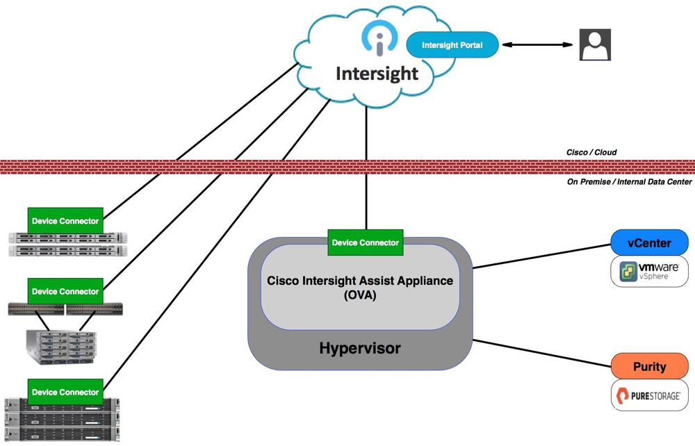 Pure Storage and Cisco Intersight Integration Overview - WWT