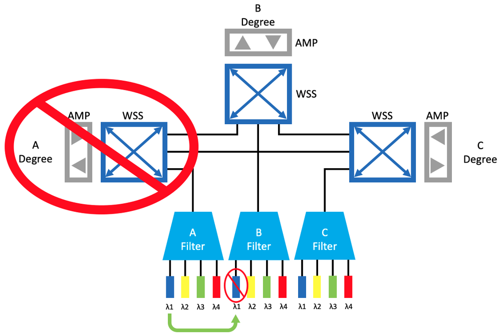 Evolve Your Legacy DWDM Network With CDC-ROADM - WWT