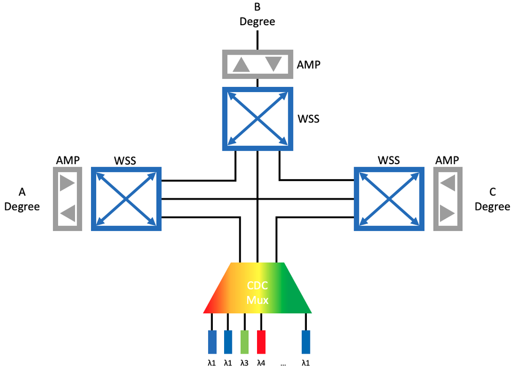 Evolve Your Legacy DWDM Network With CDC-ROADM - WWT