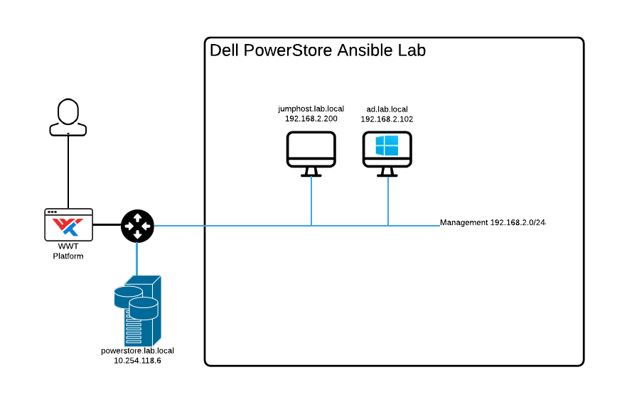 Dell PowerStore Ansible Lab - WWT Dell PowerStore Ansible Lab - WWT