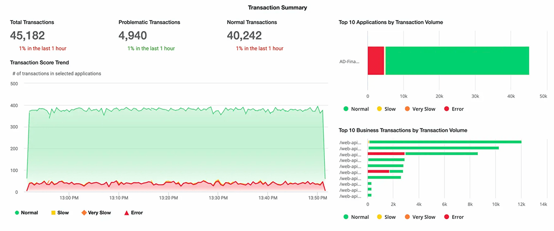 AppDynamics Business Transactions Playbook - WWT