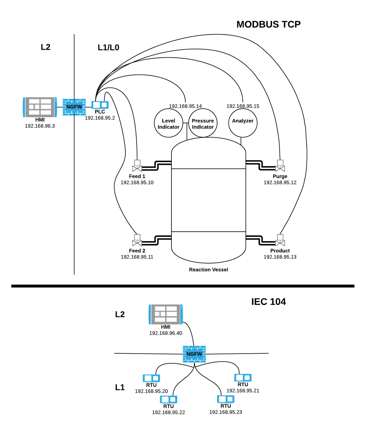 Nozomi Guardian Industrial Control System Security Demo - WWT