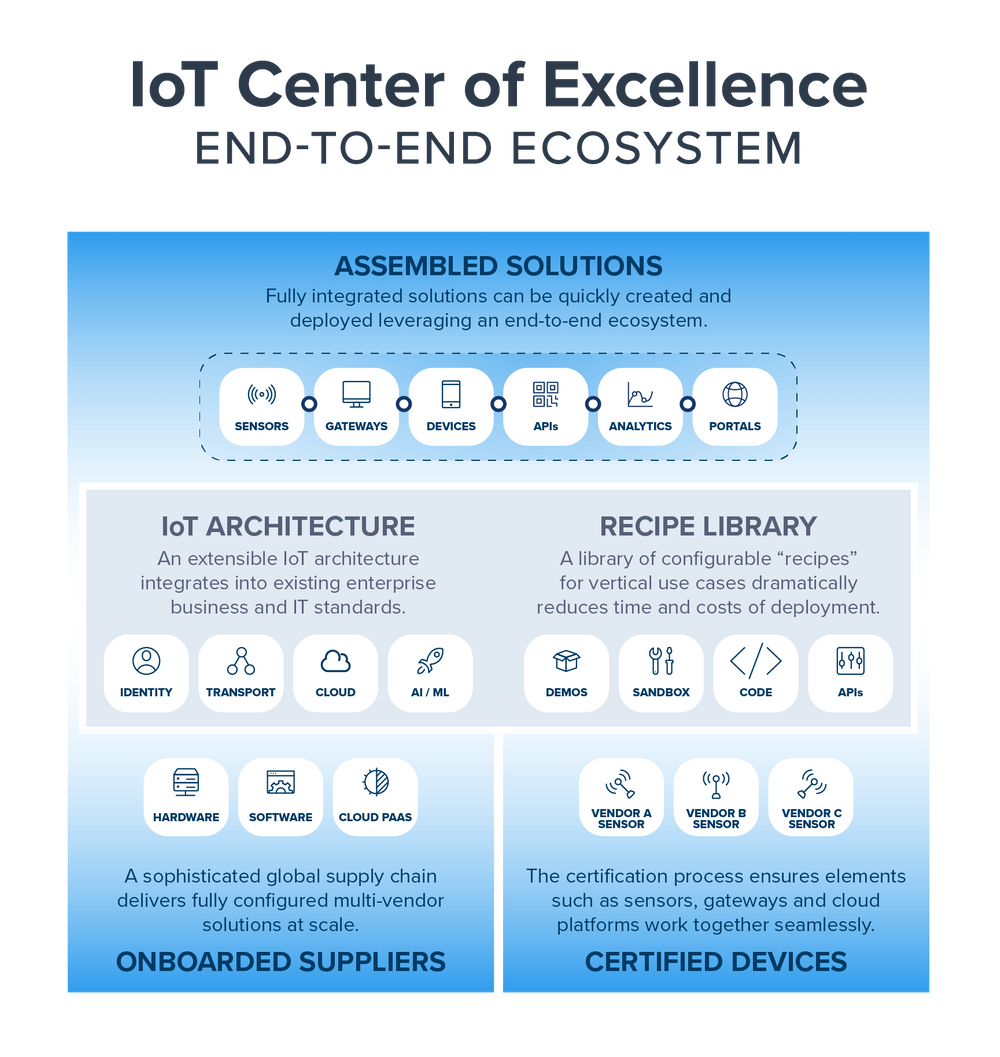 Streamline IoT Solution Development, Delivery and Rollout with WWT IoT ...