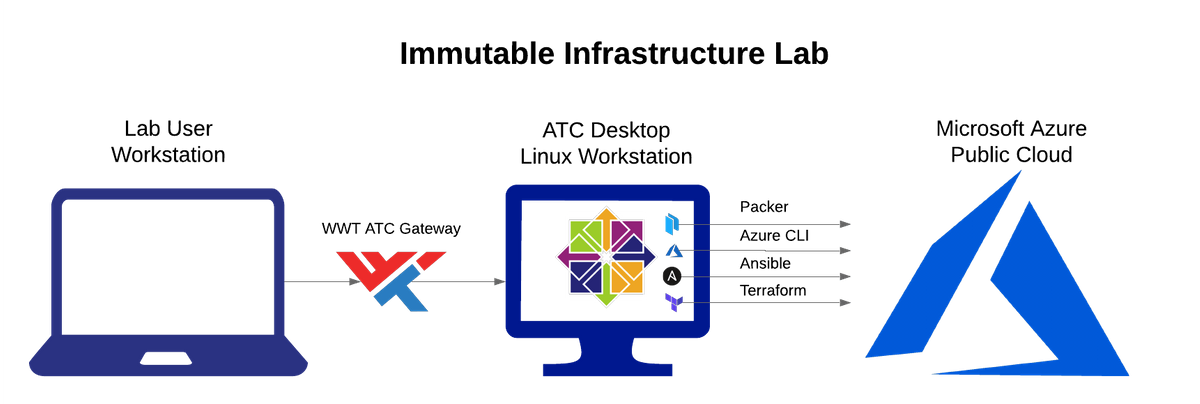 Immutable Infrastructure Lab - WWT Immutable Infrastructure Lab - WWT