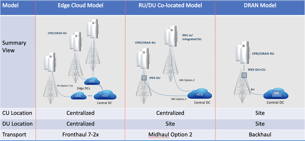 6 Critical Questions to Answer Before Deploying Open RAN - WWT