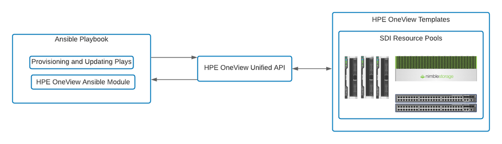 Primer Series: HPE OneView - WWT