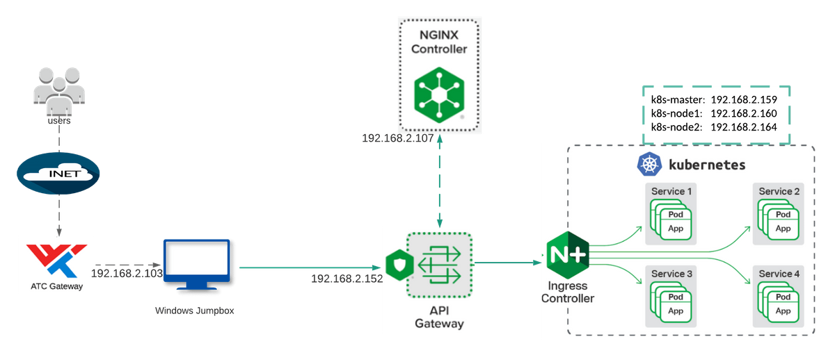 Secure Modern Apps & Microservices With NGINX - WWT