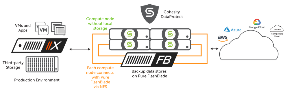 Achieve Reliable, Fast Data Recovery With Cohesity and Pure Storage - WWT