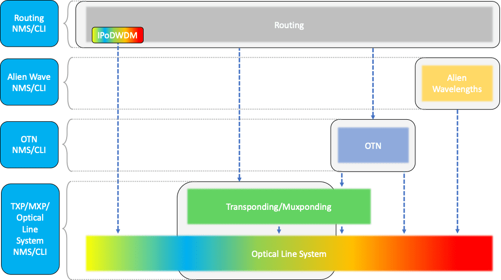 Should You Implement Optical Open Line Systems and Disaggregation? - WWT